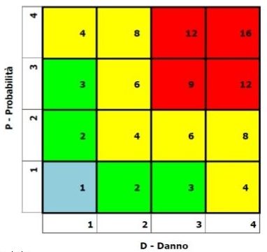 Criticità relative alla matrice di rischio “PxD” per la valutazione del ...