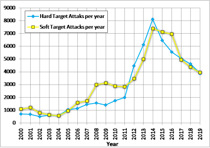 Soft target, hard target e attacchi terroristici: analisi del Global Terrorism Database - Safety ...