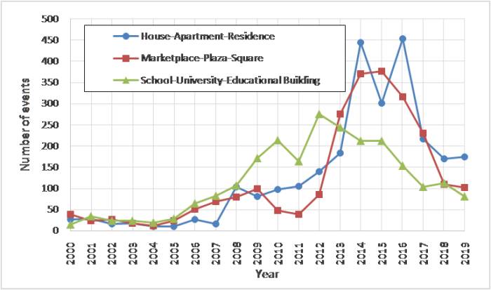 Soft target, hard target e attacchi terroristici: analisi del Global ...