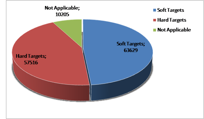 Soft target, hard target e attacchi terroristici: analisi del Global Terrorism Database - Safety ...