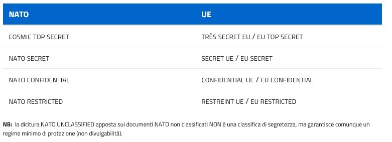 Le informazioni classificate in ambito nazionale e internazionale ...